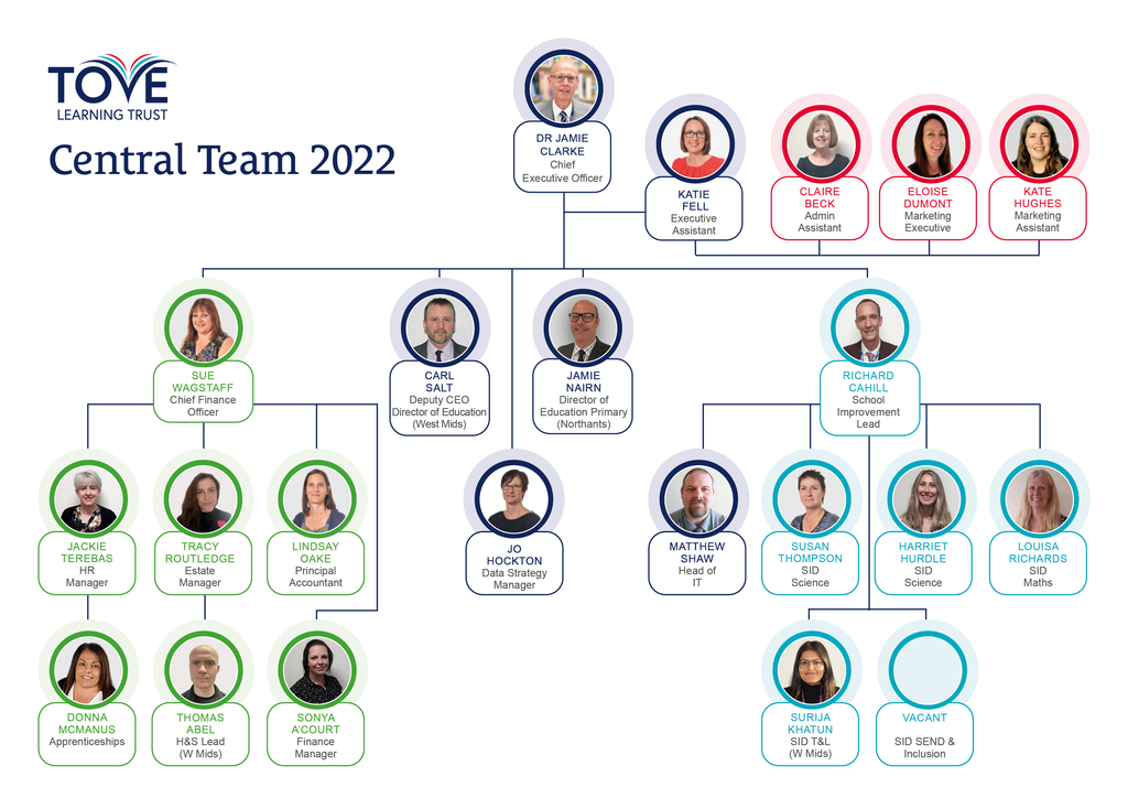 Tove Learning Trust - Central Team